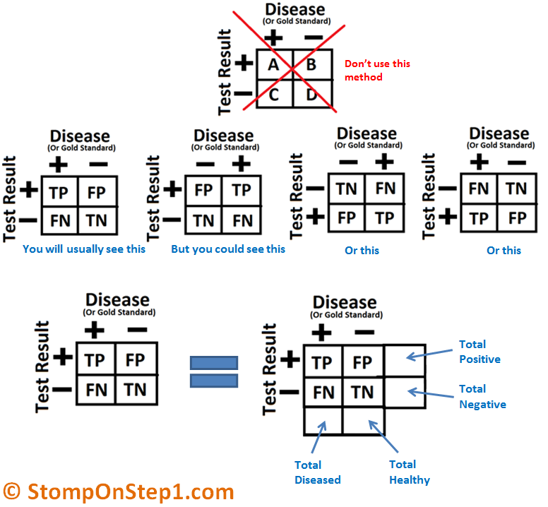 2x2 Table, False Positive, False Negative, True Positive & True ... 2x2 Table, False Positive, False Negative, True Positive & True ...
