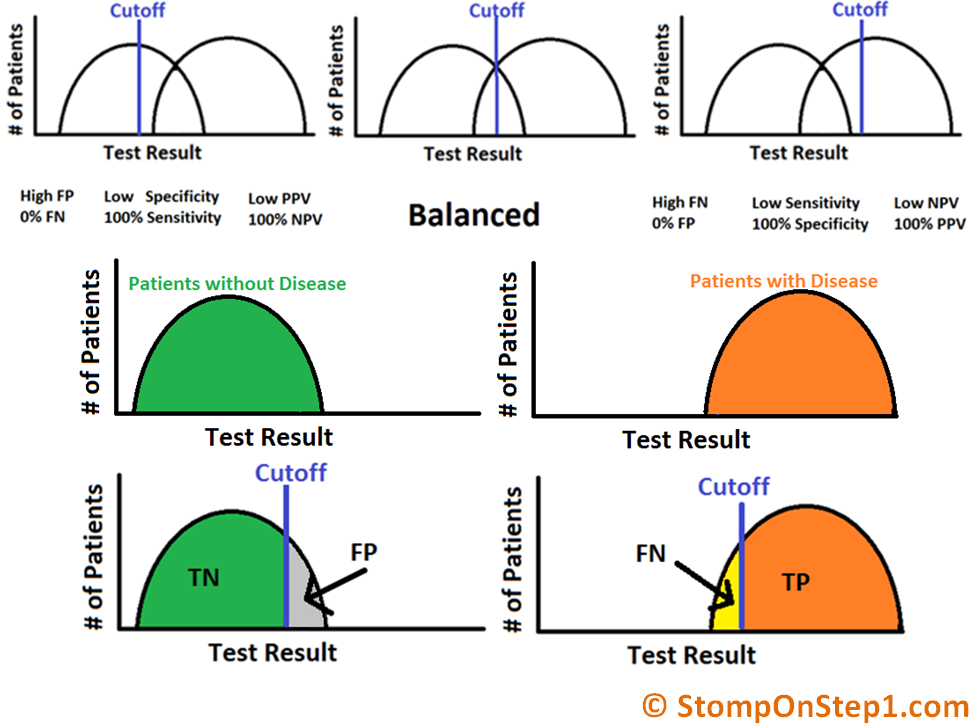 Positive & Negative Predictive Value (PPV & NPV) | Stomp On Step1 Positive & Negative Predictive Value (PPV & NPV) | Stomp On Step1