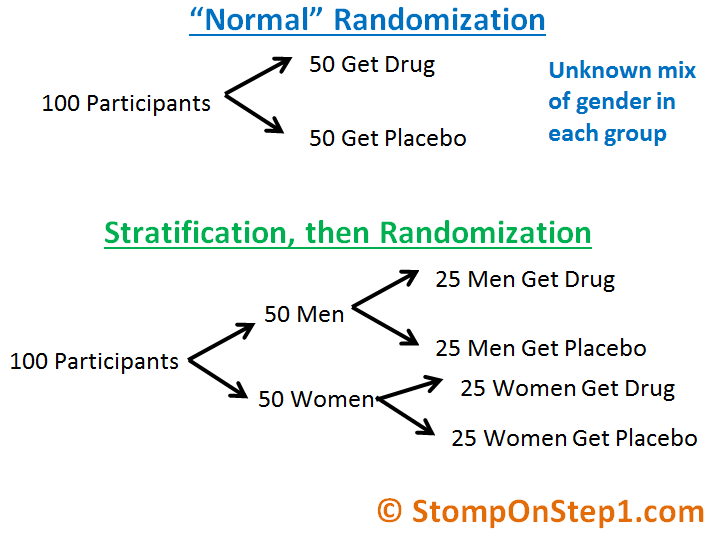 Confounding, Randomization & Blinding | Stomp On Step1 Confounding, Randomization & Blinding | Stomp On Step1
