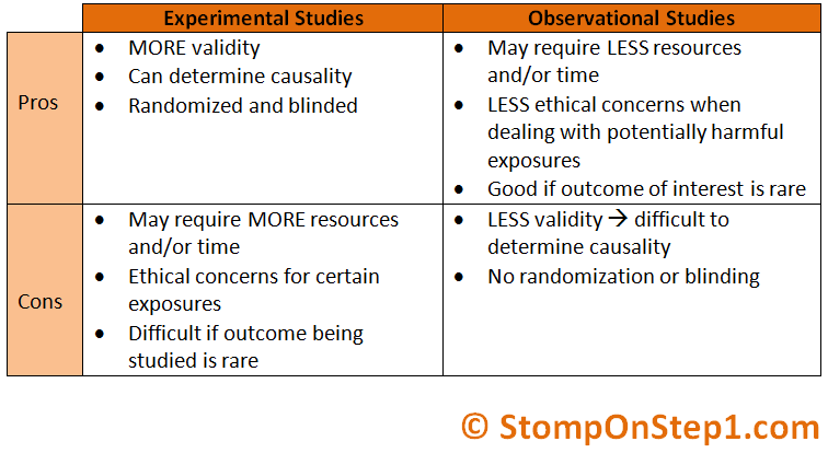 Experimental Research vs. Observational Studies | Stomp On Step1 Experimental Research vs. Observational Studies | Stomp On Step1
